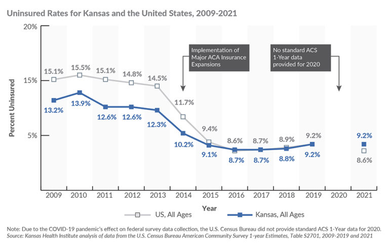Kansas Uninsured Rate Now Higher Than the United States - Kansas Health ...