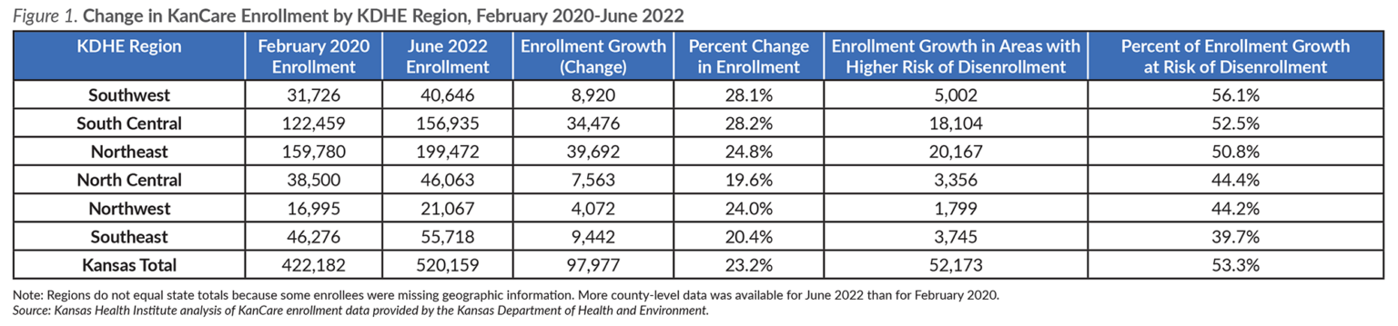 Medicaid Unwinding in Kansas - Kansas Health Institute