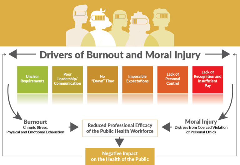 The Time for Change Is Now: Public Health’s Burnout Battle - JPHMP Direct