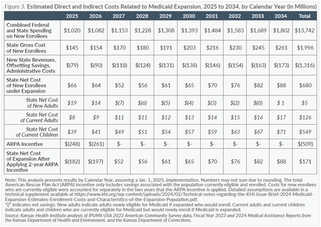 2024 Medicaid Expansion Estimates: Enrollment, Costs and ...