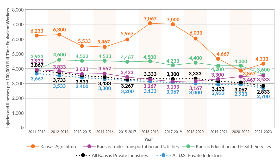Understanding Occupational Fatalities and Injuries in Kansas: Data and ...