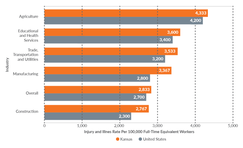 Understanding Occupational Fatalities and Injuries in Kansas: Data and ...