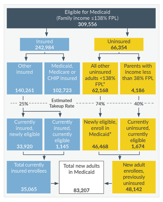 Medicaid Expansion in Kansas: Impacts of Federal Policy Options Under ...