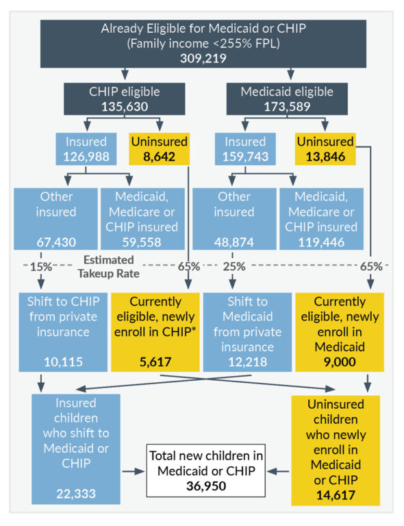 Medicaid Expansion in Kansas: Impacts of Federal Policy Options Under ...
