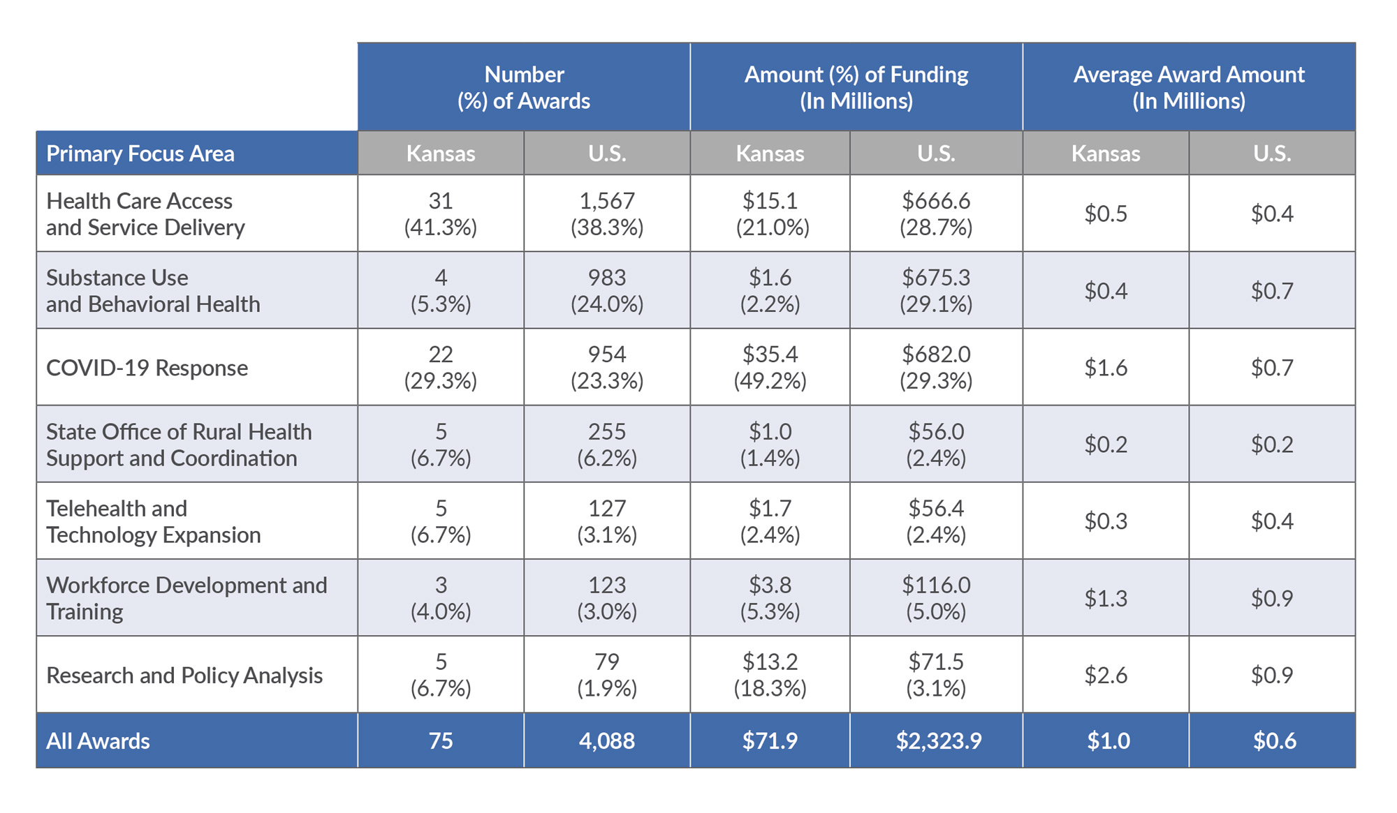 Funding Rural Health: Insights From FORHP Grant Awards Nationwide and ...